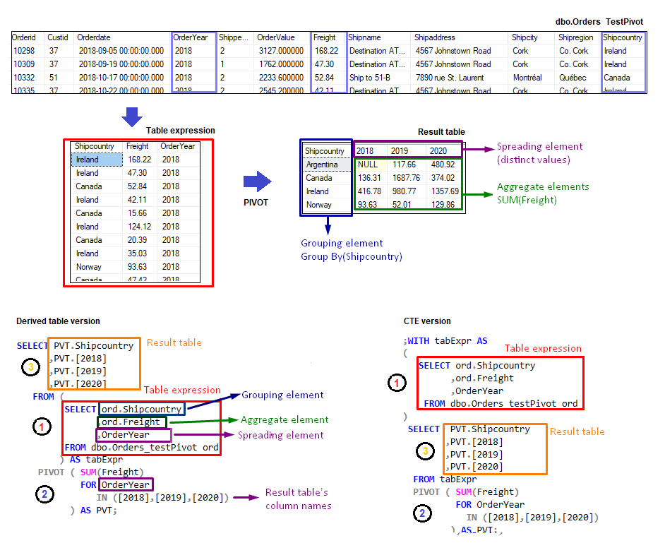 PIVOT Multi Pivot Dynamic Pivot In SQL Server SQL CHIT CHAT Blog
